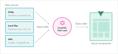 The GraphQL data layer - Gridsome